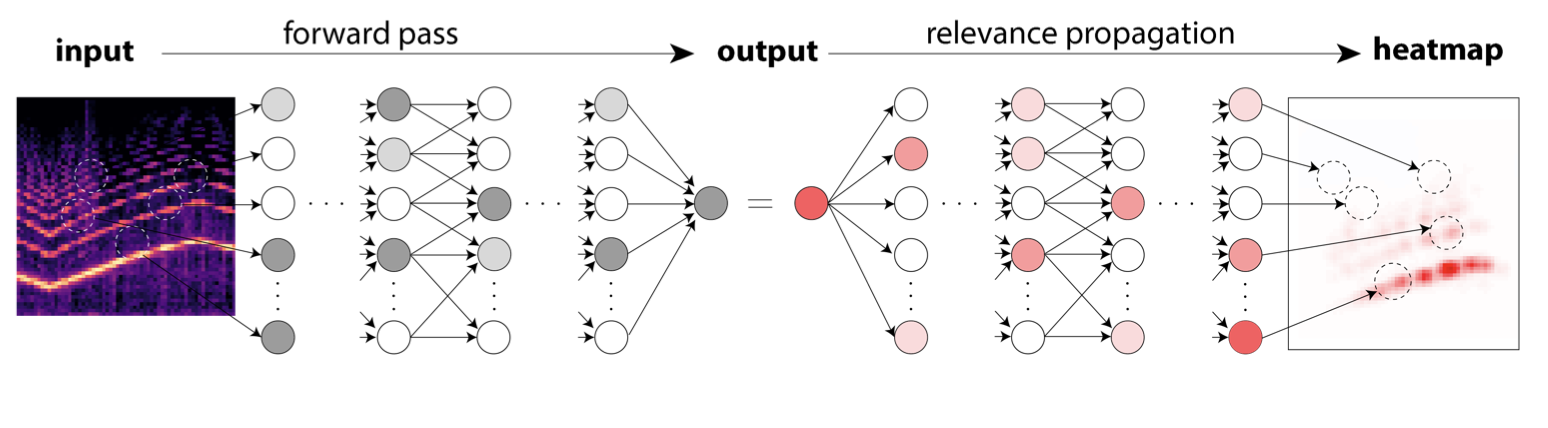 Interpreting deep urban sound classification using Layer-wise Relevance ...
